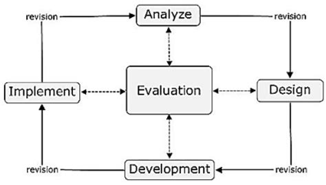 analyze design development implement and evaluation addie model download scientific