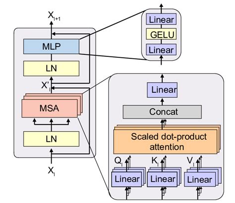 transformer encoder block structure download scientific diagram