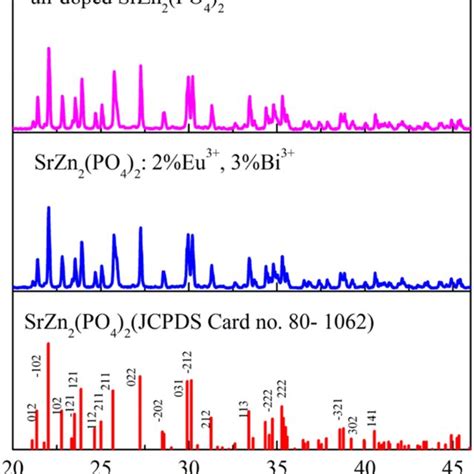 xrd patterns of the standard data of srzn2 po4 2 jcpds card no download scientific diagram