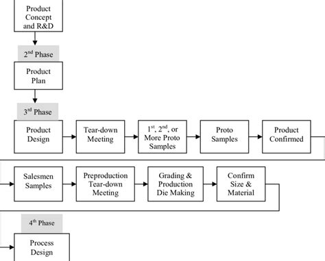 Product Design Process Flowchart Hot Sex Picture