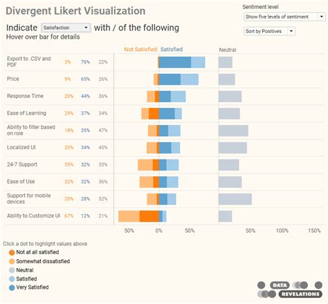 How To Visualize Likert Scale Data Broken Down By Different