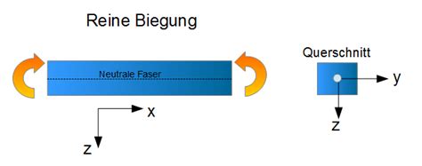 Bestimmung Und Berechnung Der Normalspannungen Bei Biegung