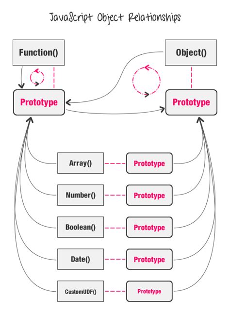 understanding the complex and circular relationships between objects in javascript