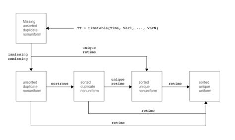 Clean Timetable With Missing Duplicate Or Nonuniform Times MATLAB