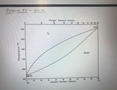 Solved 3 For The Attached Ge Si Binary Phase Diagram A Chegg
