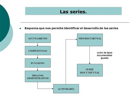 Eje N Clase La Organizaci N De Los Documentos Ffyh