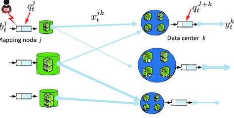 a diagram of online network resource allocation per time t mapping download scientific