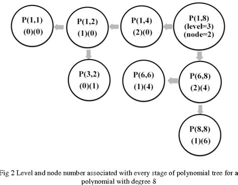 figure 2 from analysis and modification of a parallel polynomial root finding algorithm using