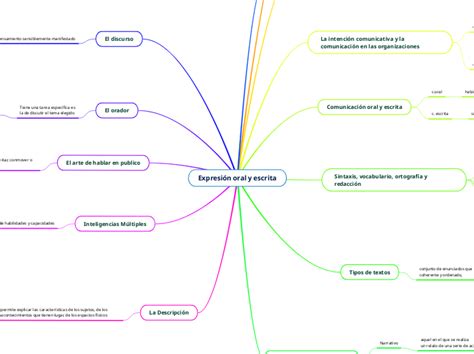 Expresión oral y escrita Mind Map
