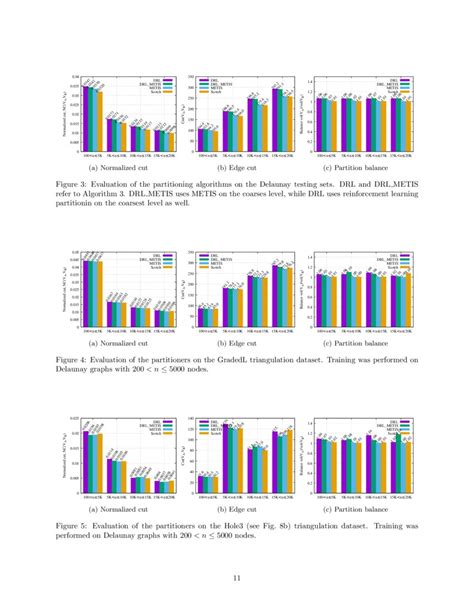 graph partitioning and sparse matrix ordering using reinforcement learning deepai