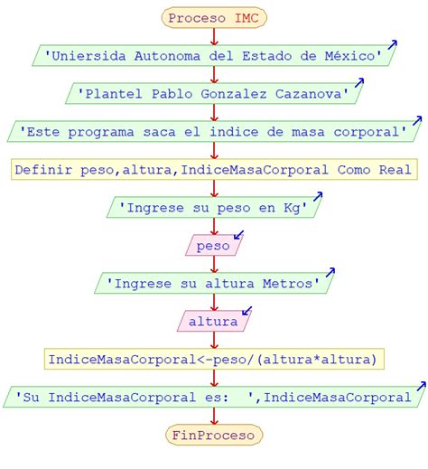 Diagrama De Flujo Y Algoritmo Indice De Masa Corporal
