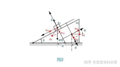 高中物理运动学光滑斜面加速度简化算法 知乎