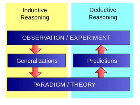 what is the difference between deductive and inductive reasoning pediaa