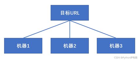 谈一下分布式爬虫 csdn博客