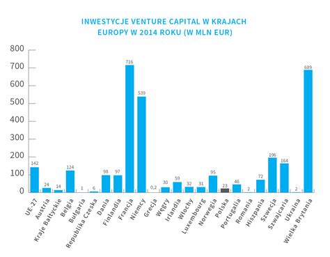 R D A Finansowania Startup W Fundusze Venture Capital Bartosz
