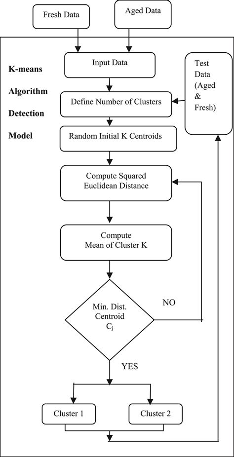 k‐means clustering algorithm model download scientific diagram
