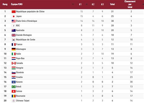 Le Tableau Des M Dailles Des Jo De Tokyo