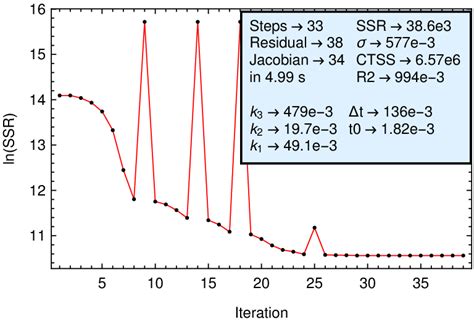 5 summary of the chirp corrected fit the fit parameters equal the download scientific