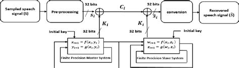 figure 1 from fpga design of encryption speech system using synchronized fixed point chaotic