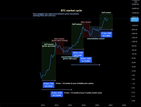 BTC Market Cycle For BITSTAMP BTCUSD By Randomassockss TradingView