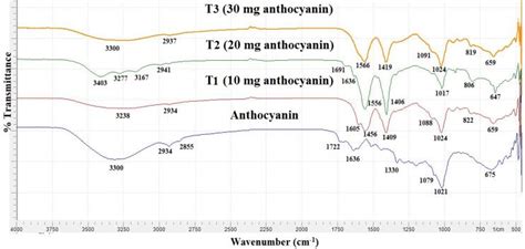 FTIR Spectra Of Chitosan Alginate Capsules T 0 Chitosan And Sodium