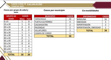 Reporta Chiapas 38 Casos Nuevos De COVID 19