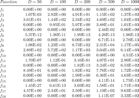 average error obtained by ma sw chains for each dimension download table