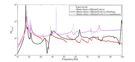 experimental vs predicted frf of the coupled structure download scientific diagram