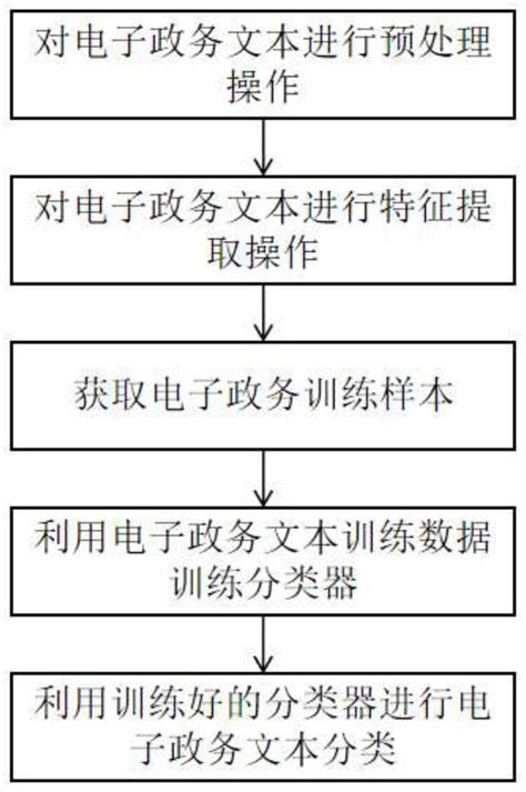 基于机器学习的文本分类方法与流程