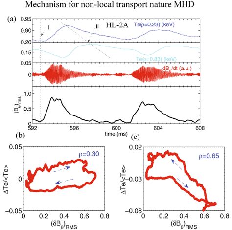 A Time Evolution Of Electron Temperature At 0 23 And 0 83 And Mirnov