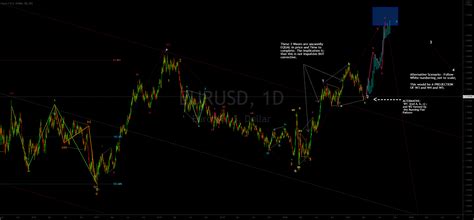 EURUSD DAILY ELLIOTT WAVE ANALYSIS Chart Pattern Identification For FX