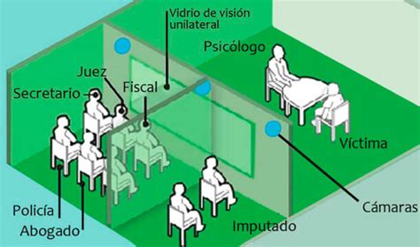 Cámara Gesell cómo funciona y qué roles profesionales intervienen en
