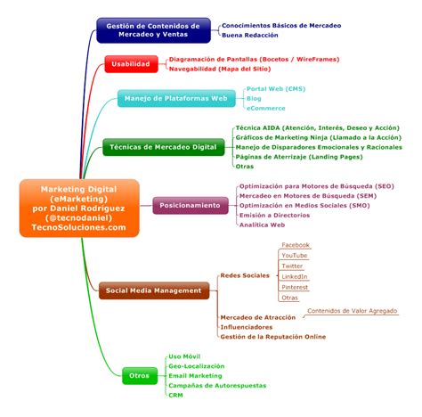 Arriba 84 Imagen Marketing Digital Mapa Mental Abzlocal Mx