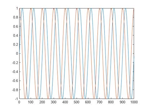 generate discrete sine wave matlab mathworks australia