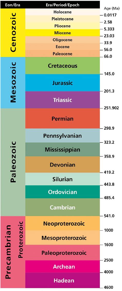 Periods And Eras Of Geological Time Scale