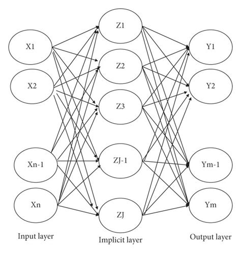 structure of radial basis neural network download scientific diagram