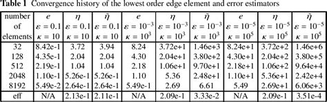 table 1 from coefficient robust a posteriori error estimation for h curl elliptic problems