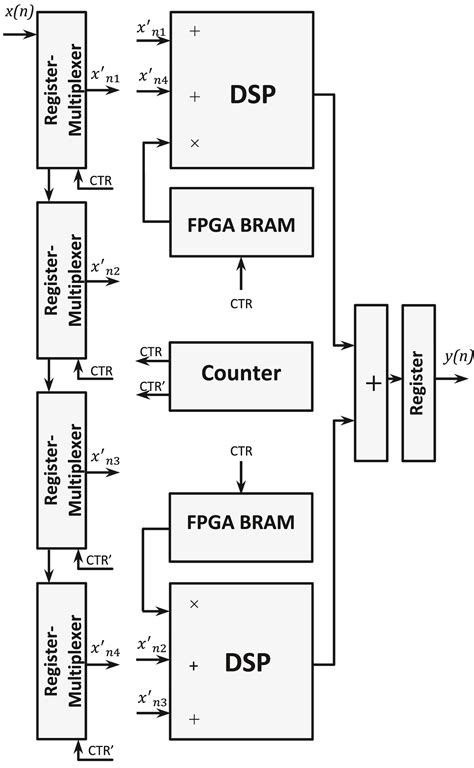 efficient fpga based architecture for high‐order fir filtering using simultaneous dsp and lut