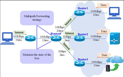 figure 1 from multi path forwarding strategy for named data networking based on pending