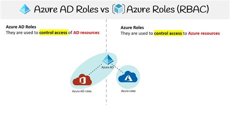 Az Azure Ad Roles Vs Rbac Youtube