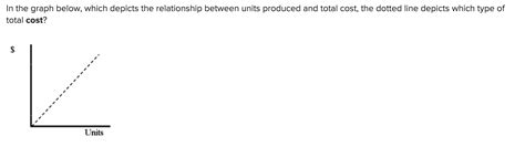 Solved In The Graph Below Which Depicts The Relationship Chegg