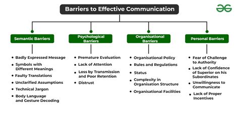 What Are The 9 Common Barriers