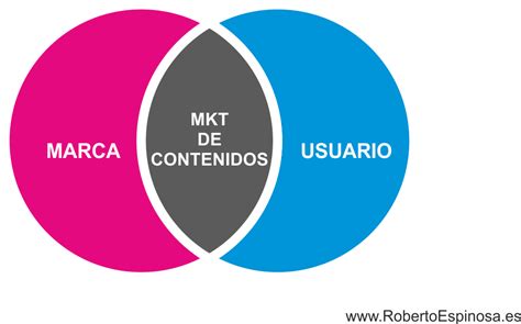 Qué es el Marketing de Contenidos beneficios tipos y ejemplos