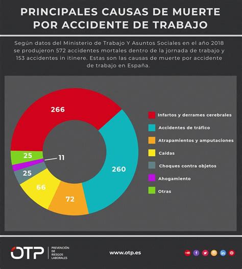Principales Causas De Accidentes De Trabajo Image To U