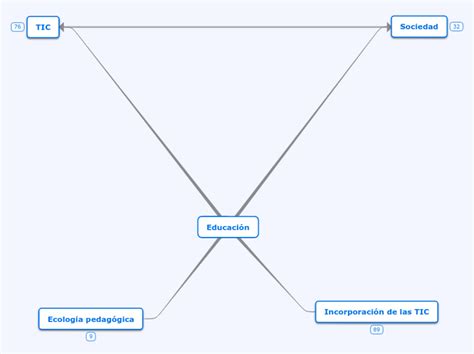 Uso de TIC en Educación Mind Map