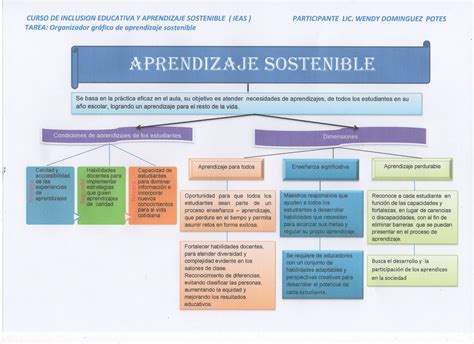 Inclusión y aprendizaje ORGANIZADOR GRÁFICO APRENDIZAJE SOSTENIBLE