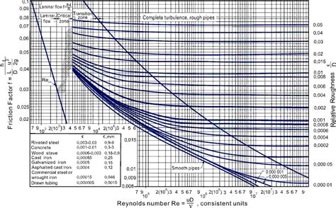 How To Read The Moody Diagram