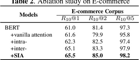 table 1 from improving retrieval based dialogue system via syntax informed attention semantic