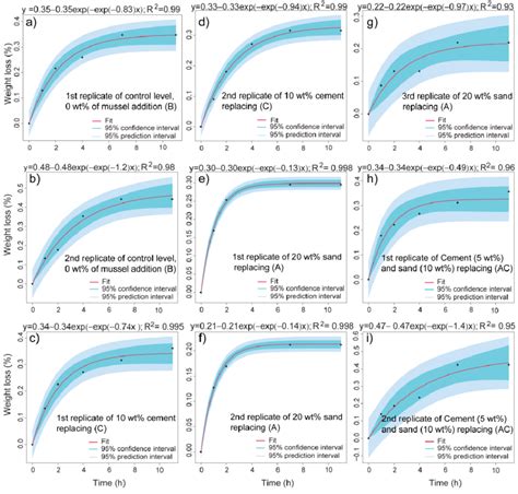 fittings of the parametric nonlinear model based on the asymptotic download scientific diagram