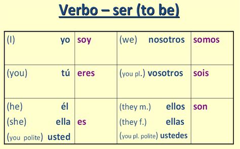 Verb Ser Png Spanish Verb Conjugation Spanish Verbs Ser